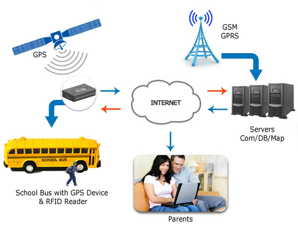 School Bus and Student Tracking Technology