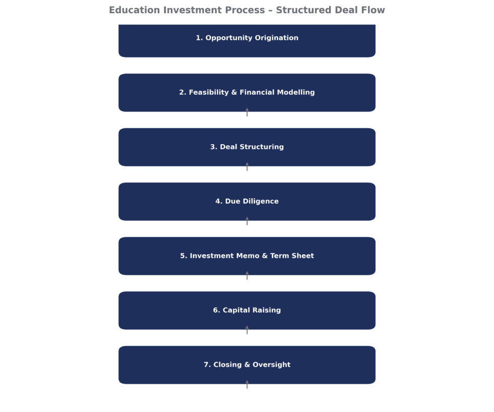 Inside the School Investment Process